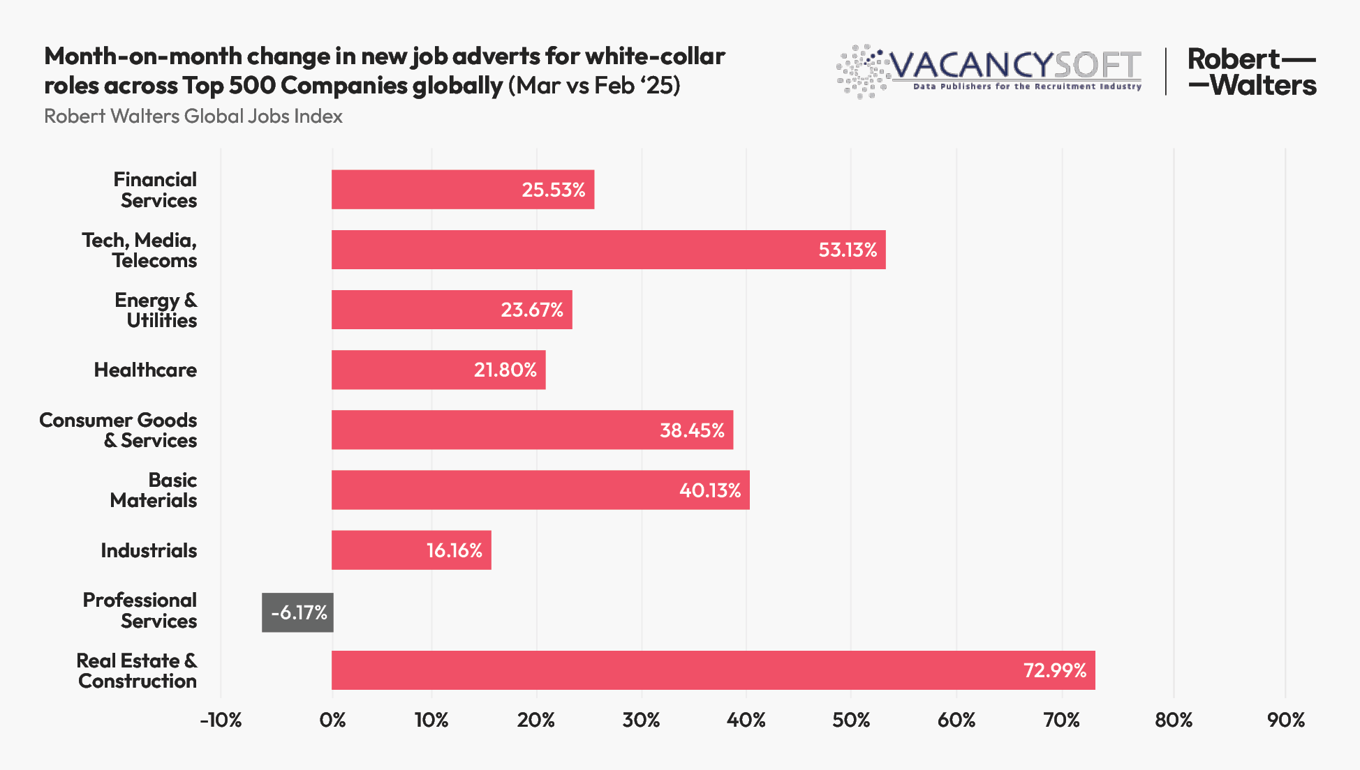 Robert Walters Global Jobs Index: April 2025